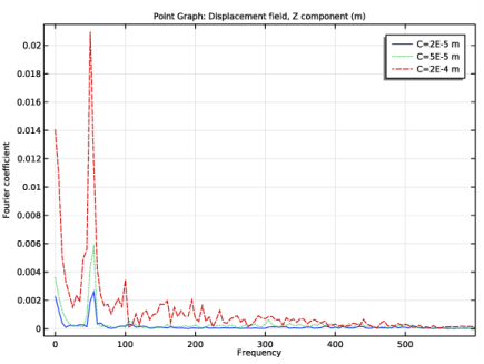 Effect of Roller Bearing Clearance on Nonsynchronous Vibration of a Rotor