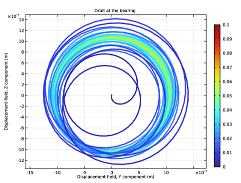 Simply Supported Beam Rotor