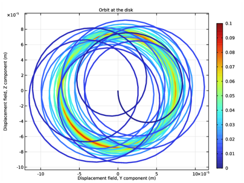 Simply Supported Beam Rotor