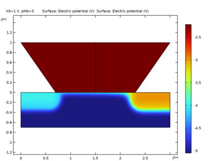 Simulation of an Ion-Sensitive Field-Effect Transistor (ISFET)