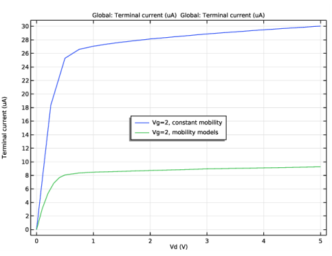 MOSFET with Mobility Models