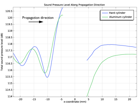 Acoustic-Structure Interaction