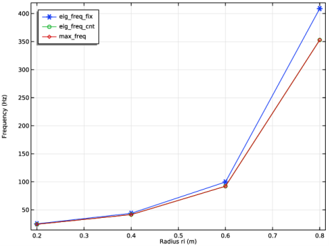 Vibration of a Squeezed Plate