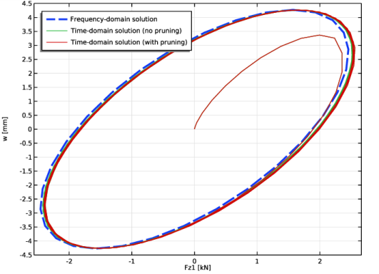 Viscoelastic Structural Damper — Transient Analysis