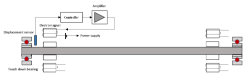 Active Magnetic Bearing