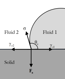 Contact Angle Boundary Conditions