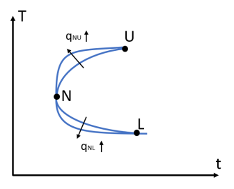 Parameterized TTT Diagram