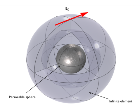 Magnetically Permeable Sphere in a Static Magnetic Field