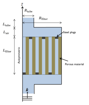Acoustics of a Particulate-Filter-Like System