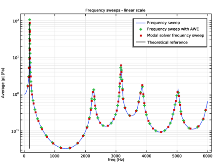 Helmholtz Resonator Analyzed with Different Frequency Domain Solvers