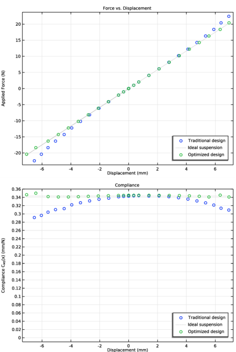 Loudspeaker Spider Optimization