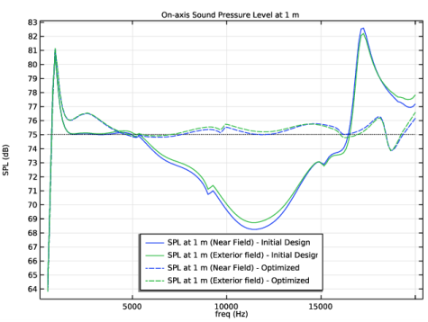 Tweeter Dome and Waveguide Shape Optimization