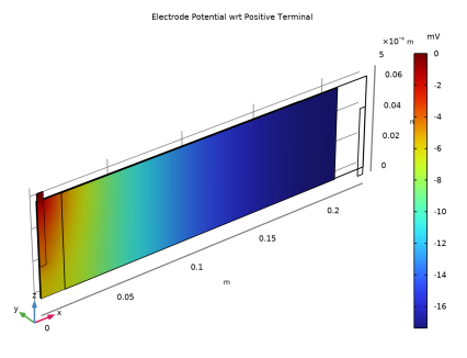 Jelly Roll Using a Flattened Geometry