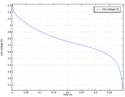 Heterogeneous NMC Electrode