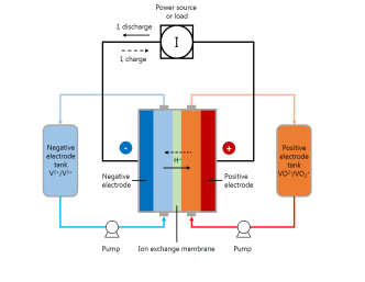 Vanadium Redox Flow Battery