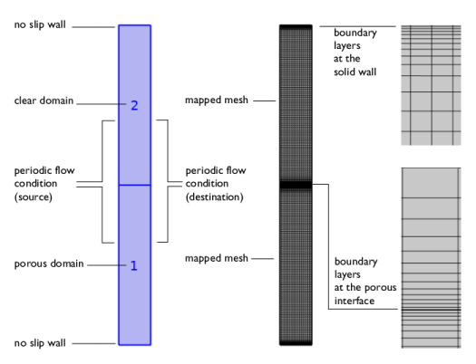 Turbulent Parallel Flow in a Channel with Adjacent Fluid and Porous Regions