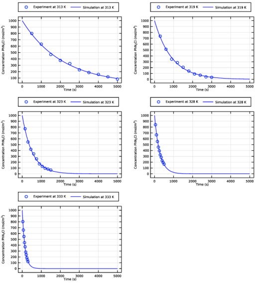 Finding Kinetic Arrhenius Parameters Using Parameter Estimation