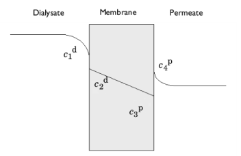 Separation Through Dialysis