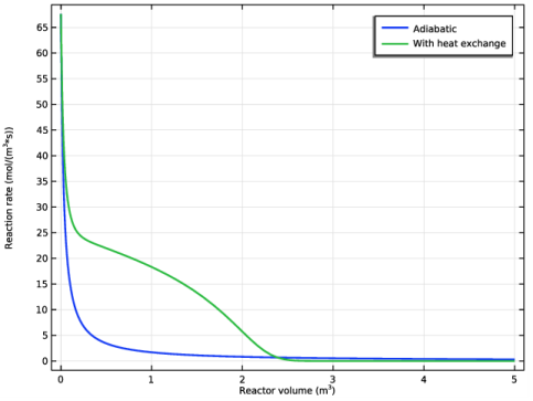 Nonisothermal Plug-Flow Reactor