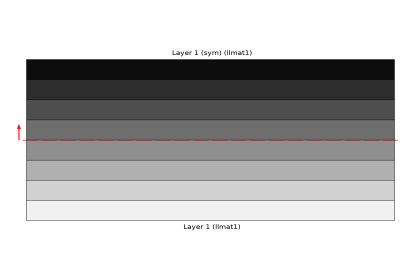 Material Characteristics of Laminated Composite Shell
