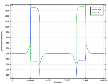 Desalination in an Electrodialysis Cell