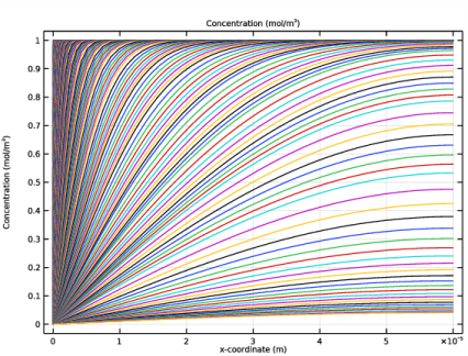 Thin Layer Chronoamperometry