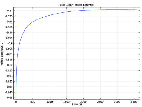 Copper Electroless Deposition