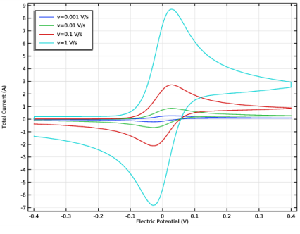 Cyclic Voltammetry at a Macroelectrode in 1D