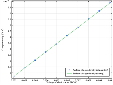 Diffuse Double Layer