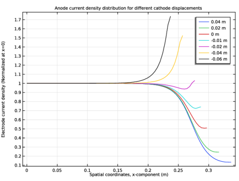 Secondary Current Distribution in a Zinc Electrowinning Cell