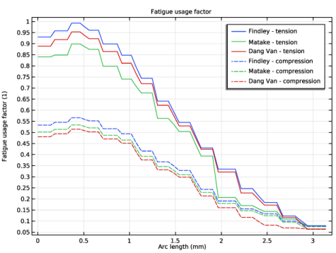 Fatigue Analysis of a Nonproportionally Loaded Shaft with a Fillet