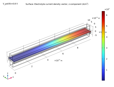 Current Density Distribution in a Solid Oxide Fuel Cell