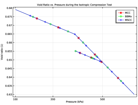 Isotropic Compression with Modified Cam-Clay Material Model