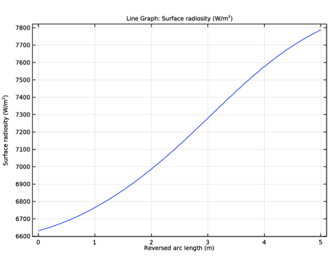 Radiation in a Cavity