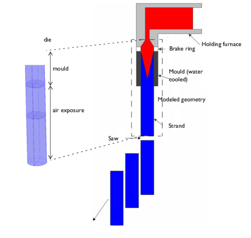 Continuous Casting — Apparent Heat Capacity Method