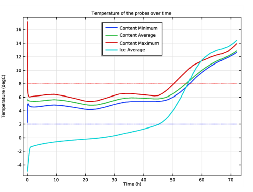 Isothermal Box