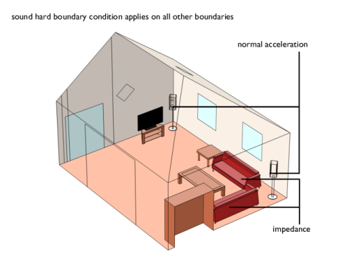 Acoustics of a Living Room