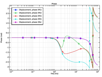 Lumped Model of a Human Body
