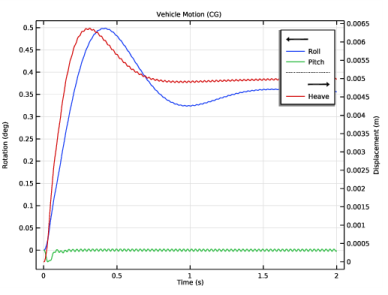Lumped Model of a Vehicle Suspension System