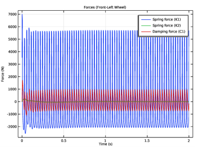 Lumped Model of a Vehicle Suspension System