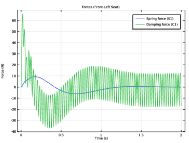 Lumped Model of a Vehicle Suspension System