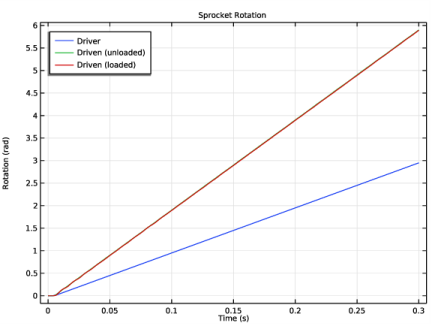 Dynamics of a Roller Chain Sprocket Assembly