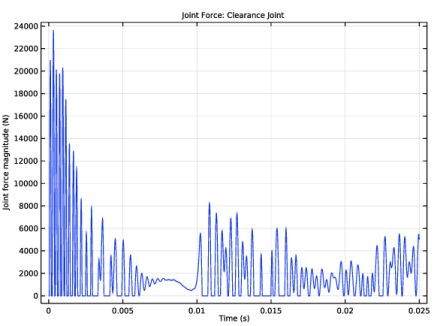 Slider Crank Mechanism with Joint Clearance