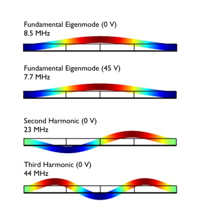 Normal Modes of a Biased Resonator — 2D