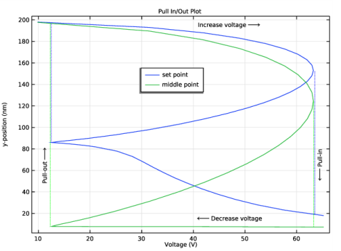 Pull-In and Pull-Out Analysis of a Biased Resonator — 2D