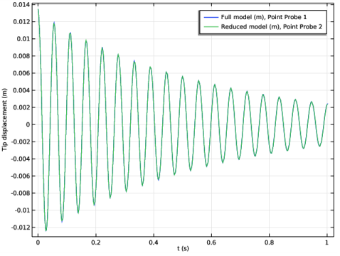 Component Mode Synthesis Tutorial