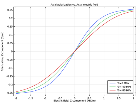 Electrostrictive Disc