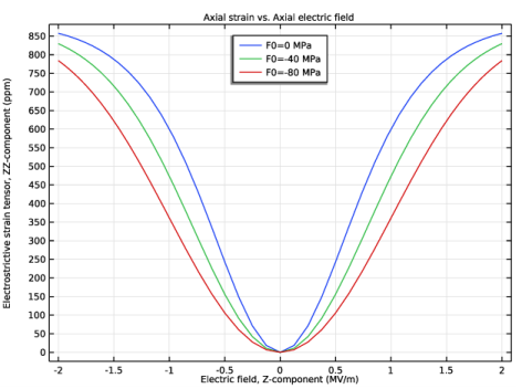 Electrostrictive Disc