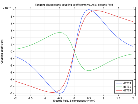 Electrostrictive Disc