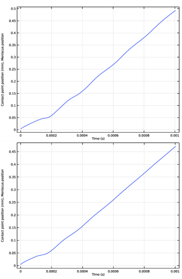 Capillary Filling — Phase Field Method